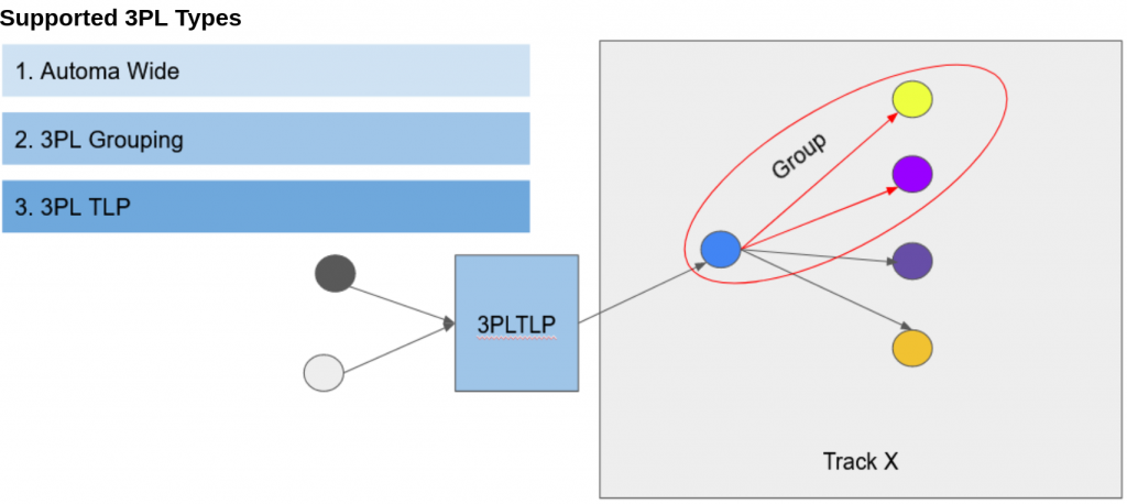 Transportation Management System – Automa